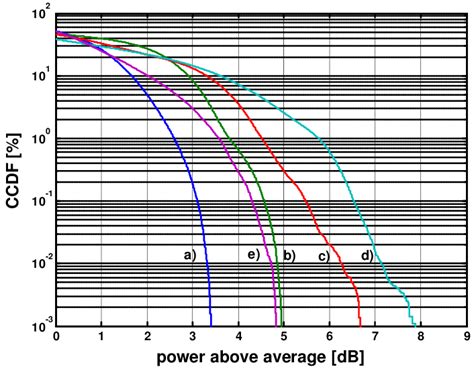 Simulated CCDF Plots For A WCDMA Uplink Signal With Different Physical
