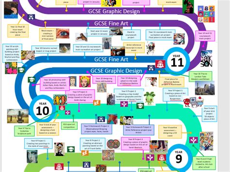 Visual Curriculum Road Map Pathway For Art And Design Teaching Resources