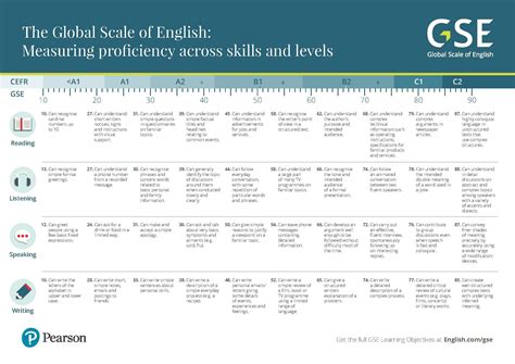 Gse Vs Cefr Comparison Chart Learning Objectives Learning Teaching