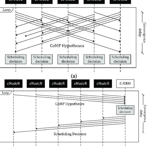 Distributed A Vs Centralized B Comp Download Scientific Diagram