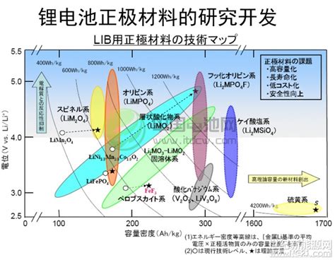 锂电池正极材料是什么电池正极材料包括哪些锂离子电池的正极第15页大山谷图库