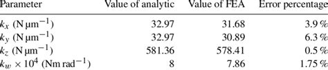 The Results Of Calculation And Finite Element Analysis Download