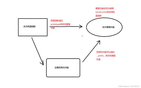 Javascript原型对象与继承机制解析 Csdn博客