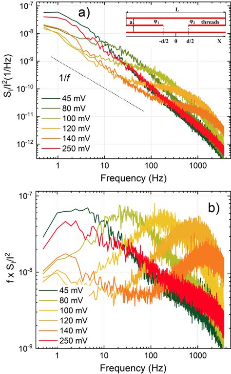 A Normalized Noise Spectral Density Sii 2 As A Function Of