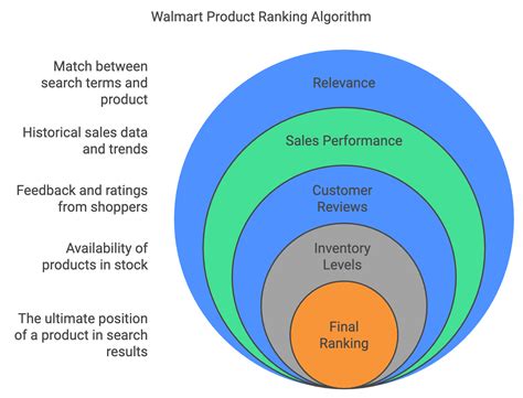 Walmart Seo How To Optimize Your Product Listings For Success Adbrew