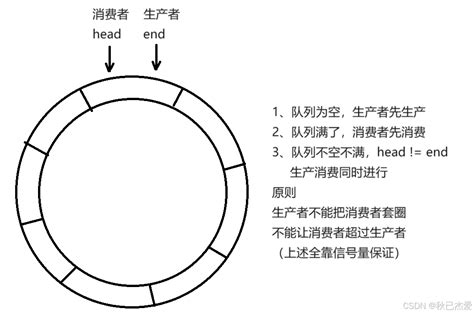 Linux线程同步 Csdn博客
