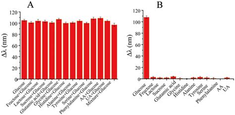 Selectivity Tests Of The Multicolor Glucose Sensor To Normal Download Scientific Diagram