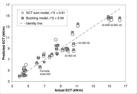 Summary Comparison Of All Lab Made Corrugated Board Predicted And Download Scientific Diagram
