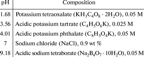 Composition And Acidity Of Buffer Solutions Download Table