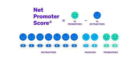 SaaS NPS Benchmarks The Ideal Score Doran