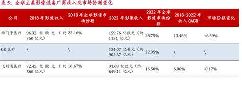 全球主要影像设备厂商收入及市场份额变化 2024年02月 行业研究数据 小牛行研
