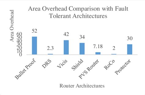 Comparison Of Area Overhead Fig 15 Represents The Comparison Of