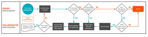How To Drive Generative Ai Success With Llmops Collecting And