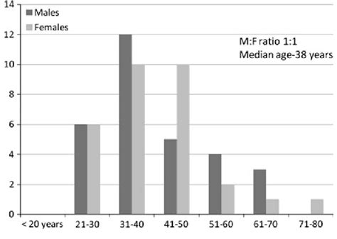 Patient Characteristics Of Cml Patients On Imatinib Presenting With