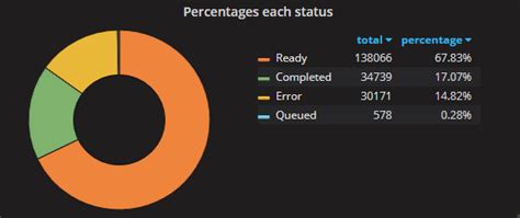 Pie Plugin Chart Problems Grafana Labs Community Forums