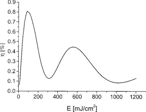 Real Time Diffraction Efficiency Versus Energy Density Download