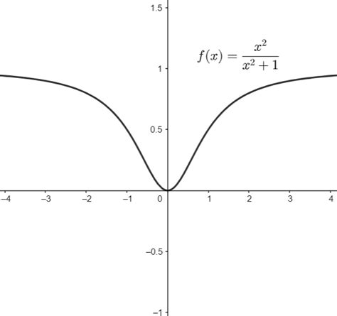 Use A Graphing Calculator Or Computer To Graph The Function Quizlet
