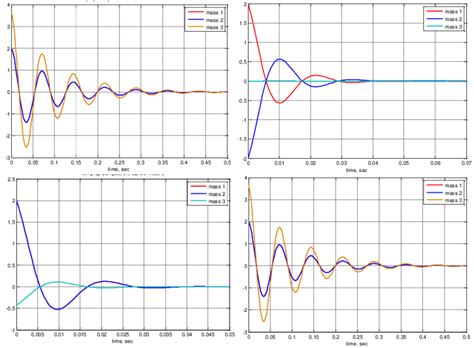 Non Proportional Damped Vibration For Mode 1 A Real And Imaginary