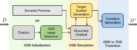 Figure 2 From Enhancing Task Bot Engagement With Synthesized Open