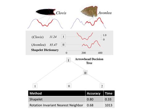 ppt time series shapelets a new primitive for data mining powerpoint