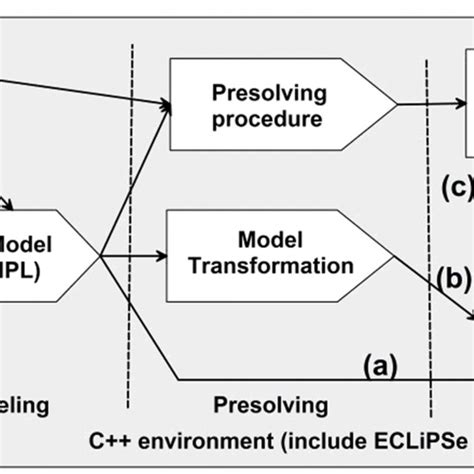 Modeling And Problem Solving Using An Integrated Framework Download Scientific Diagram