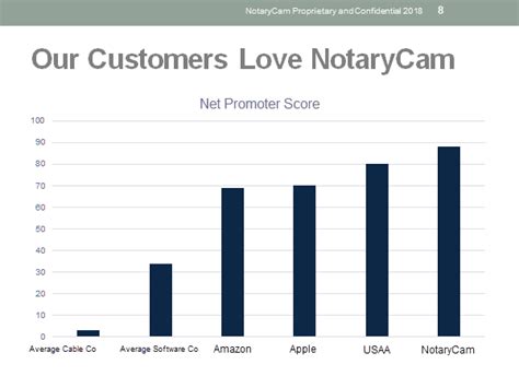 Nps Graph Notarycam Online Notary Public