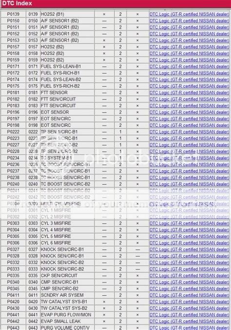 Checking Error Codes GTR Forum
