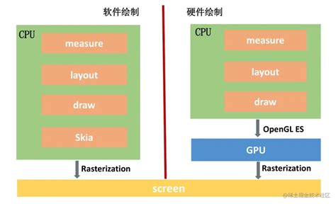 关于 android 渲染你应该了解的知识点 opengl和skia哪个快 csdn博客