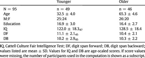 Demographics And Neurocognitive Test Performance In Sample 1 Download Table