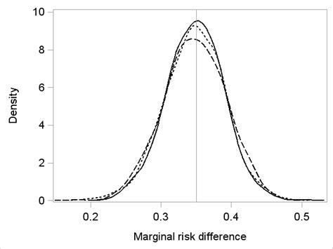 Density Distributions Of The Three Random Variables Estimating The