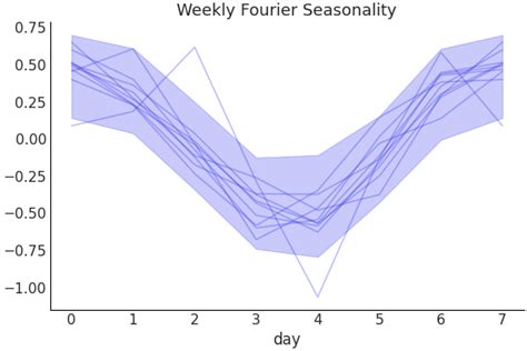 Weeklyfourier — Open Source Marketing Analytics Solution