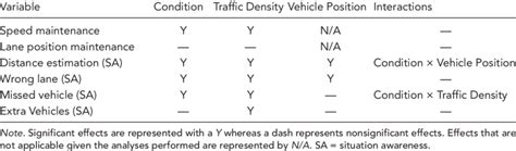 Summary Table Of All Main Effects And Interactions For Experiment 2 Download Table