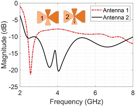 Design And Implementation Of A Printed Circuit Model For A Wideband Circularly Polarized Bow Tie