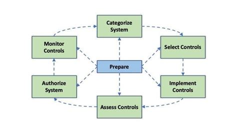 Risk Framework Benefits And Implementation