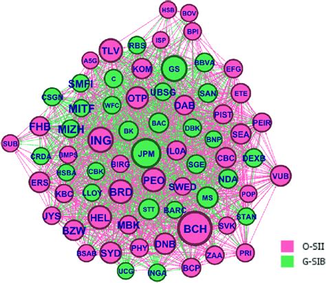 Fig A1 Network Graph Of Granger Causality Relationships Between Download Scientific Diagram