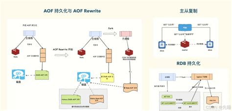 Redis(remote Dictionary Server) Csdn博客 Redis(remote Dictionary Server) Csdn博客