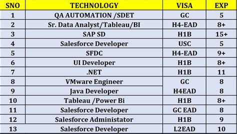 Salesforcedeveloper Dataanalysts Vmwareexplore2022 Mulesoftdeveloper Prashanth Richard