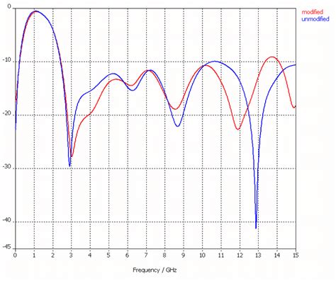 The Simulated Return Loss For Modified And Unmodified Antennas