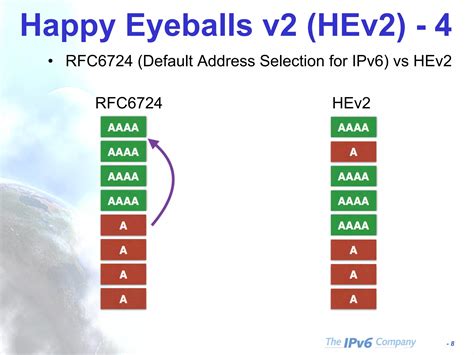 Happy Eyeballs V2 Rfc8305 Pdf