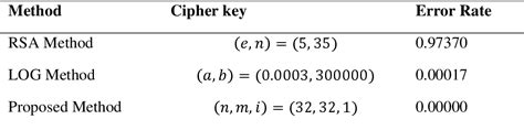 Table 43 From Design Of Perceptual Video Encryption Algorithms For Content Providers Semantic