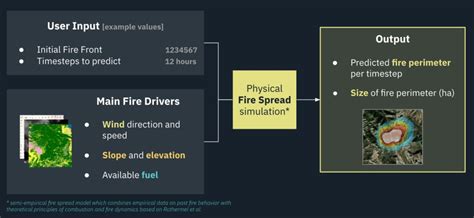 Real Time Wildfire Spread Prediction Technology Forsilvitech