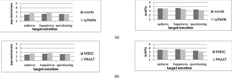 figure 2 from emotion conversion for expressive arabic text to speech