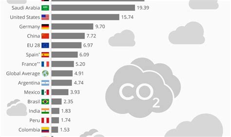 The Countries Emitting The Most Co² Per Capita