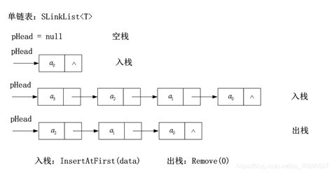 数据结构与算法学习task03链栈的插入在栈顶删除在栈底。 Csdn博客