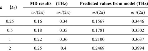 Comparison Of The Excitation Frequencies That Correspond To The Local Download Scientific