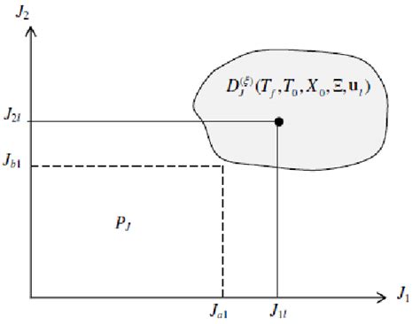 Attainable Set In The Performance Space And The Area Of Admissible Download Scientific Diagram