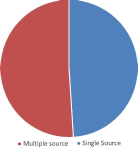 Chart Showing The Effect Of IoT Information Sources Download Scientific Diagram