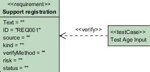 How To Create Test Cases For Sysml Requirement