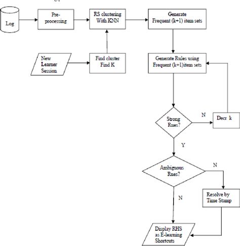 Figure From A Dynamic Web Mining Framework For E Learning Recommendations Using Rough Sets And
