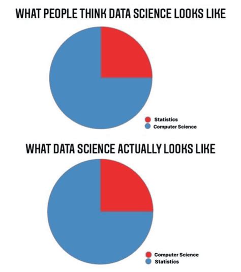 Best Data Science Memes Lol S Ahead Pickl Ai